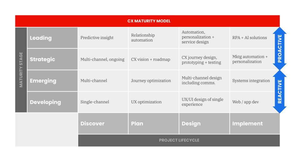 CX vs. UX: Why all brands need a strategic approach | O3